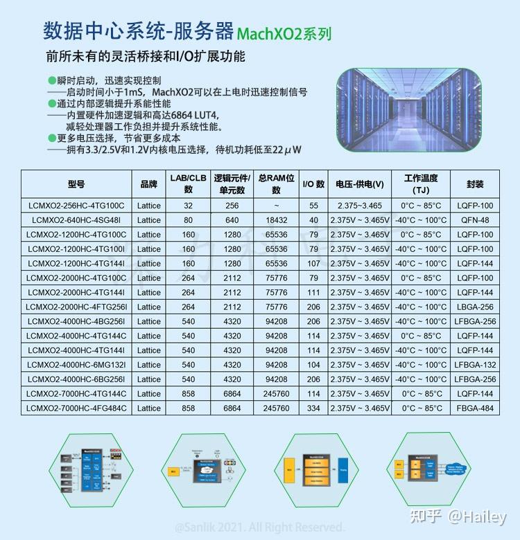 追求小尺寸、低功耗和高性能可关注MachXO2系列LCMXO2-1200HC-4TG100I FPGA可编程逻辑IC - 知乎 追求小尺寸、低功耗和高性能可关注MachXO2系列LCMXO2-1200HC-4TG100I FPGA可编程逻辑IC - 知乎
