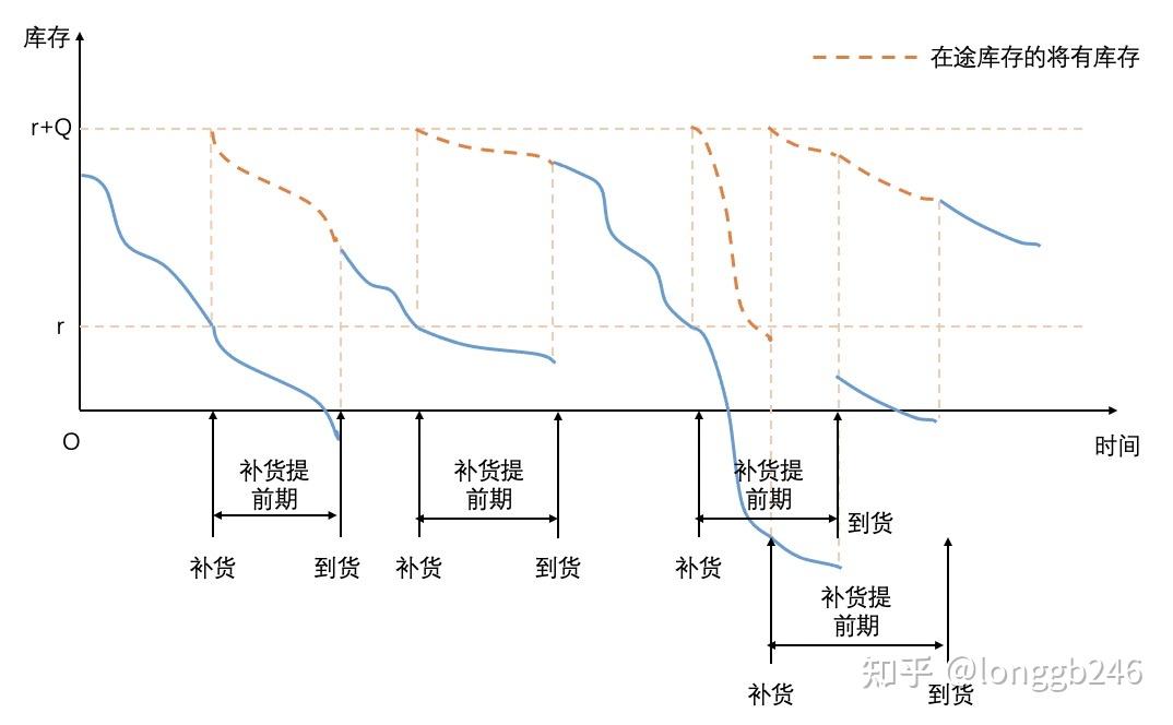 新零售 补货模型由浅入深 知乎