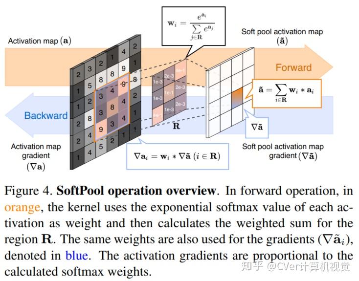 涨点神器！SoftPool：一种新的池化方法，带你起飞，代码已开源！ - 知乎
