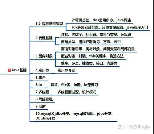 如何一步一步学习java 知乎
