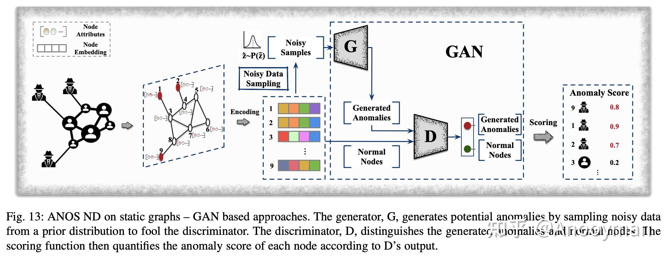 Graph Anomaly Detection with Deep Learning——基于属性图的节点异常检测 - 知乎
