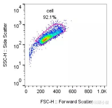 【罗工流式秘籍30】Flowjo之周期数据知多少？ - 知乎