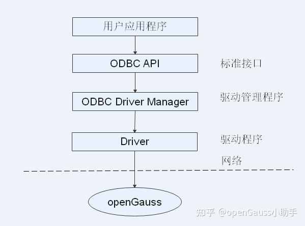 openGauss应用开发指南:基于ODBC开发（1） - 知乎