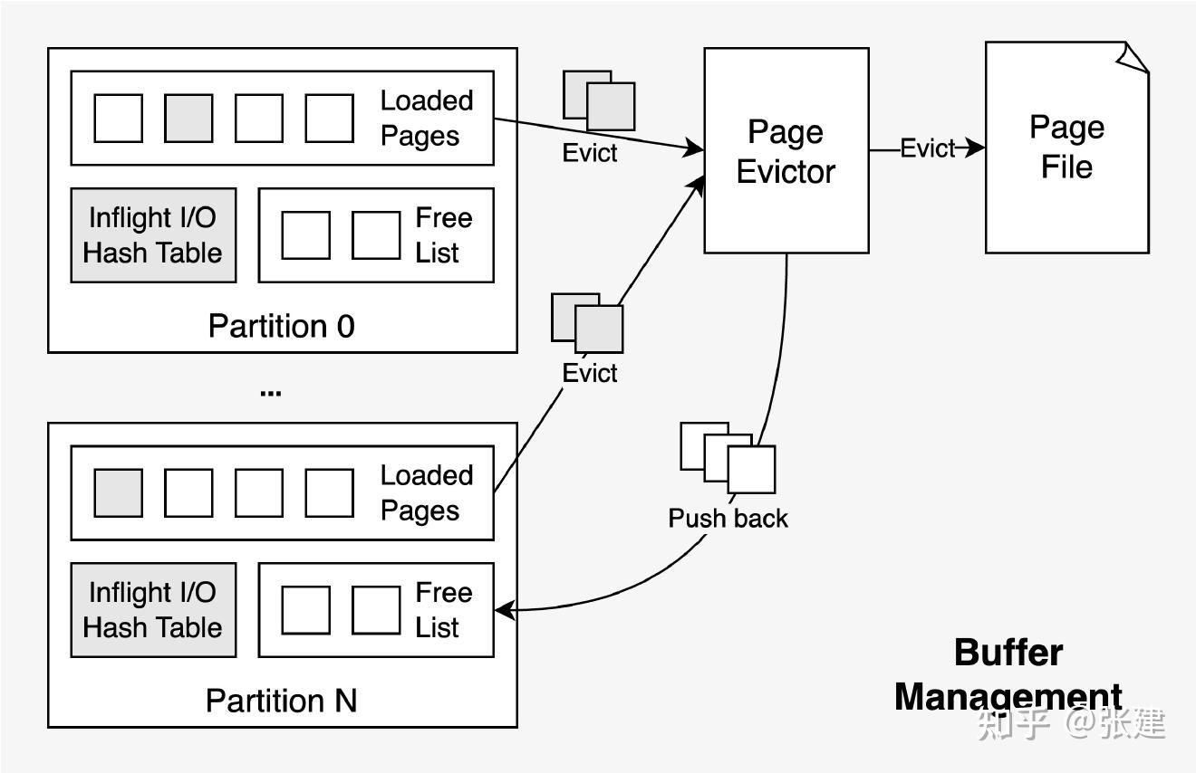 LeanStore | 架构概览与源码导读 - 知乎