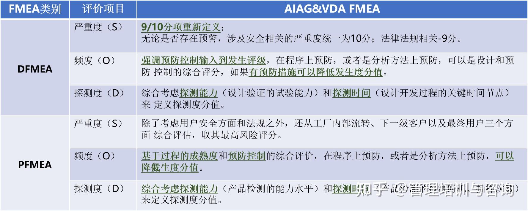 IATF16949五大工具-潜在失效模式及后果分析(FMEA) - 知乎