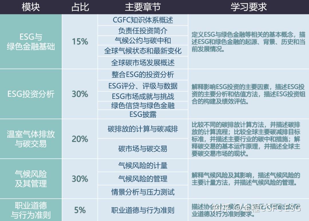 2024年CGFC证书考试报名费是多少？ - 知乎