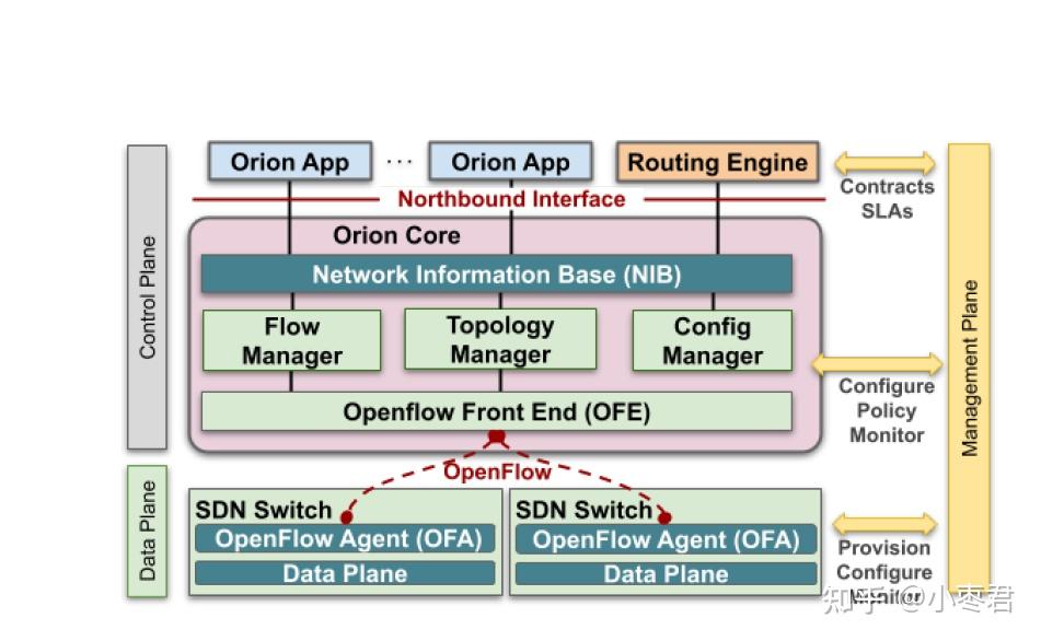 Orion：谷歌的新一代SDN控制器 - 知乎