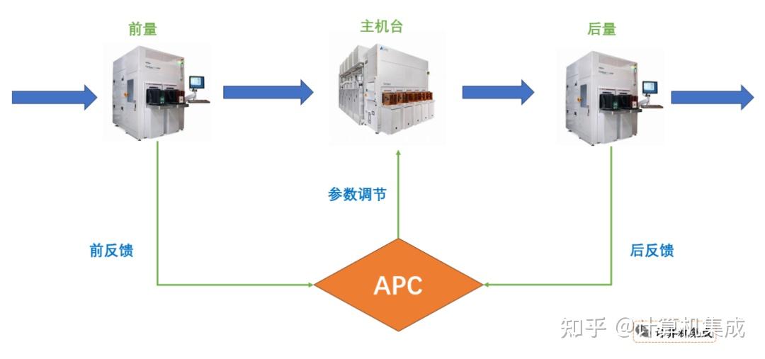 带你轻松了解半导体CIM系统之APC (一) - 知乎