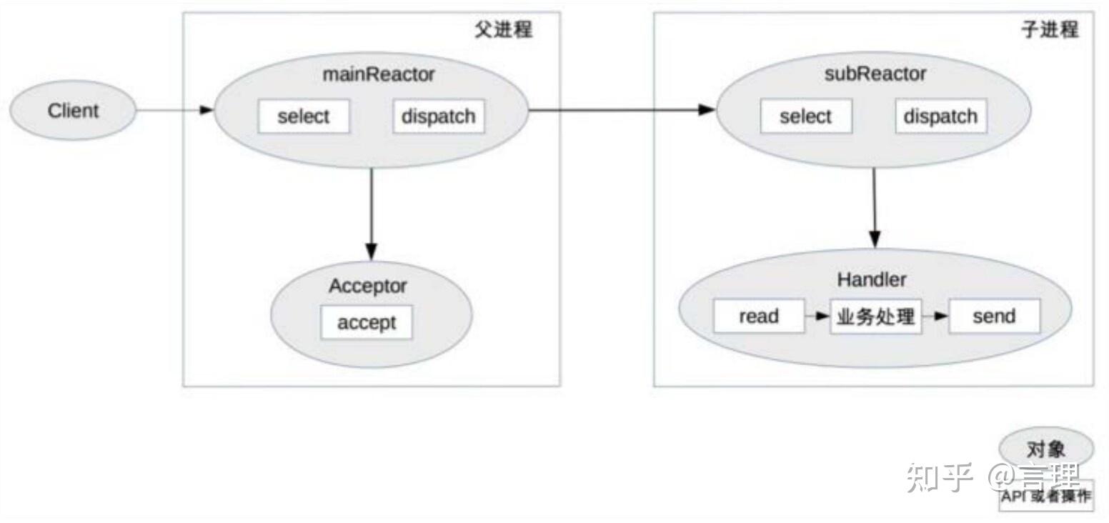 36单服务器高性能模式：Reactor与Proactor（下） - 知乎