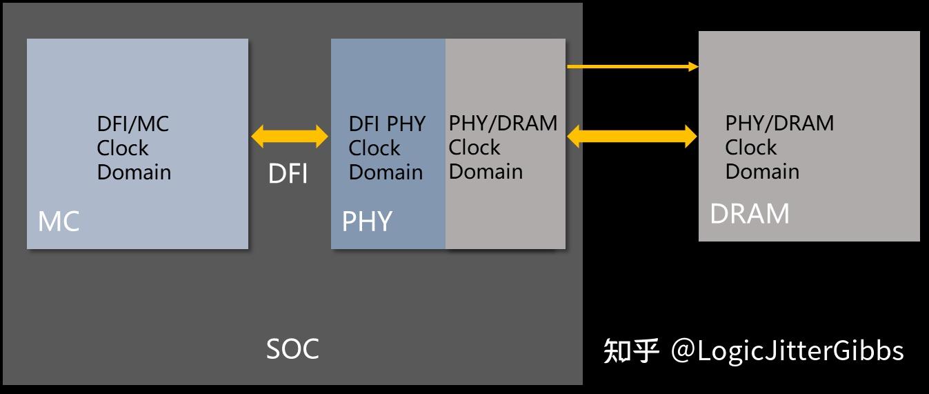DDR 学习时间 (Part C - 3)：DFI 协议功能 - DFI PHY 与 DFI 时钟频率比 - 知乎