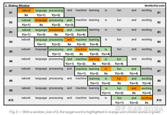 详解word2vec，从理论到实践让你从底层彻底了解word2vec！ 知乎