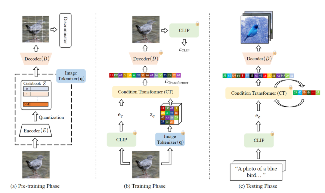 模型实践 | CLIP-GEN无需文本训练即可文字生成图像 - 知乎