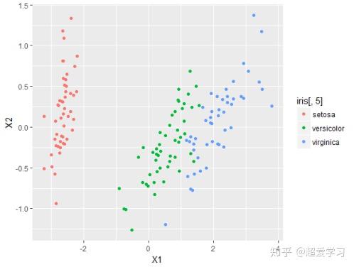 R语言中MDS的使用 - 知乎
