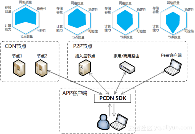 鱼和熊掌兼得——解密阿里云PCDN - 知乎
