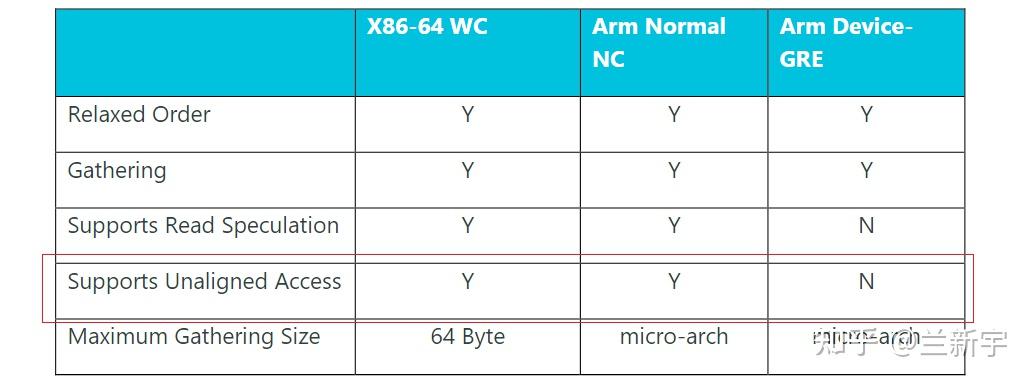 Write Combine 和 Cache 是什么关系 - 知乎