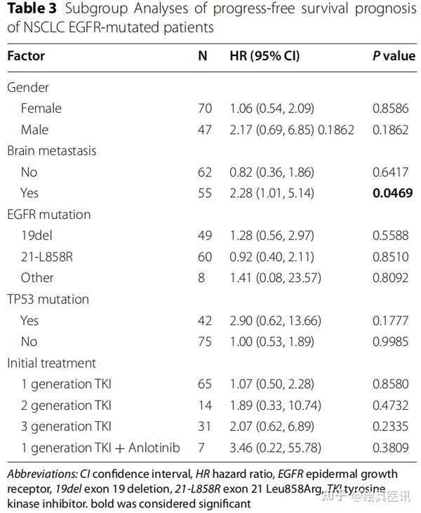 EGFR突变非小细胞肺癌患者在不同情形下检出EGFR扩增，有何临床意义？ - 知乎