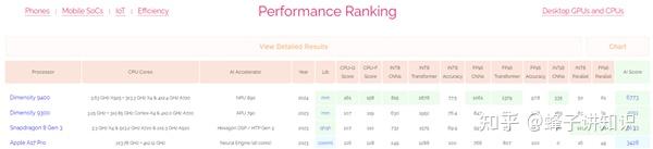 强端侧AI！天玑9400得分一骑绝尘 几乎是骁龙8 Gen3两倍 - 知乎