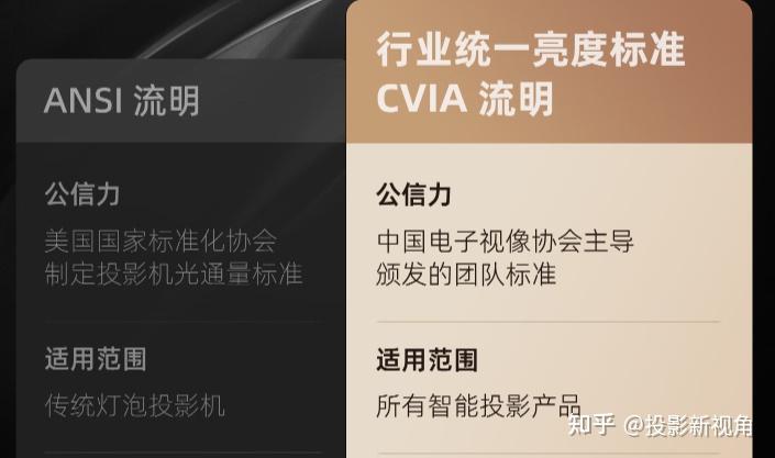 CVIA流明亮度是什么？家用投影仪亮度怎么选？CVIA亮度天梯图来了 - 知乎