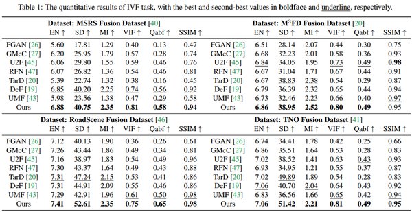 ICCV 2023 Oral：DDFM——首个使用扩散模型进行多模态图像融合的方法 - 知乎