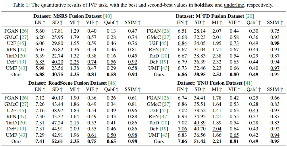 ICCV 2023 Oral：DDFM——首个使用扩散模型进行多模态图像融合的方法 - 知乎
