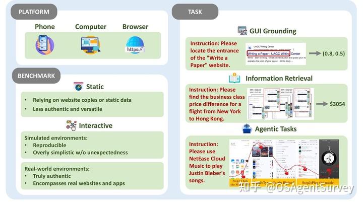 论文解读 | OS Agents: A Survey on MLLM-based Agents for Computer, Phone and Browser Use - 知乎