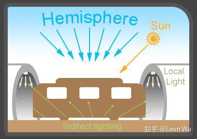 Lighting - 光照策略 - 知乎