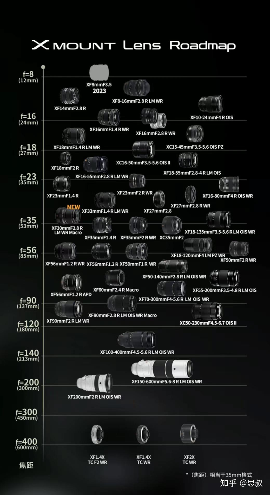 富士微单相机怎么选？ | XH2s/XH2、XT5、XS20、X100V、XT30II、XE4购买推荐