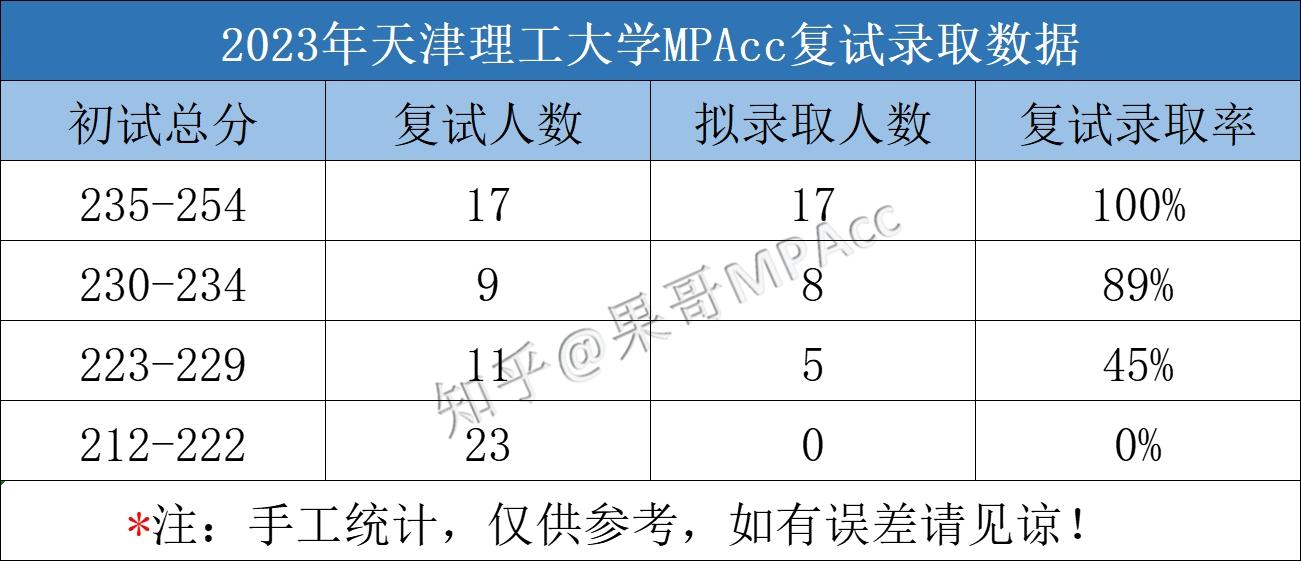 2023天津理工大学MPAcc复试及拟录取情况 - 知乎