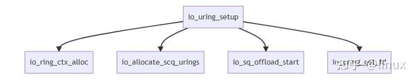 【io_uring】内核源码分析 - 知乎