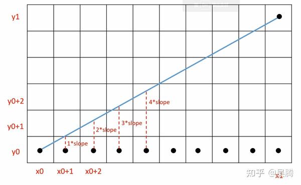 TinyRenderer从零实现（二）：lesson 1 直线绘制算法 - 知乎
