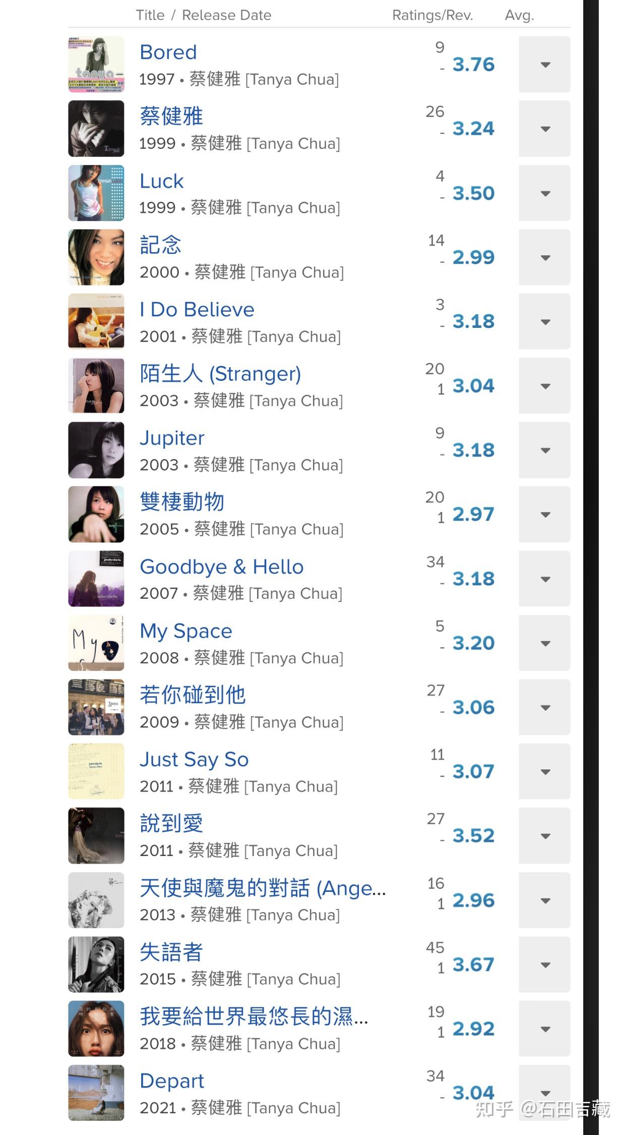 [顺手搬运] 一些华语音乐人的RYM评分 - 知乎