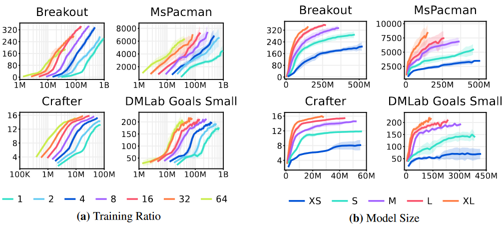 Dreamer系列文章详细解读(PlaNet, Dreamer, DreamerV2, DreamerV3) - 知乎