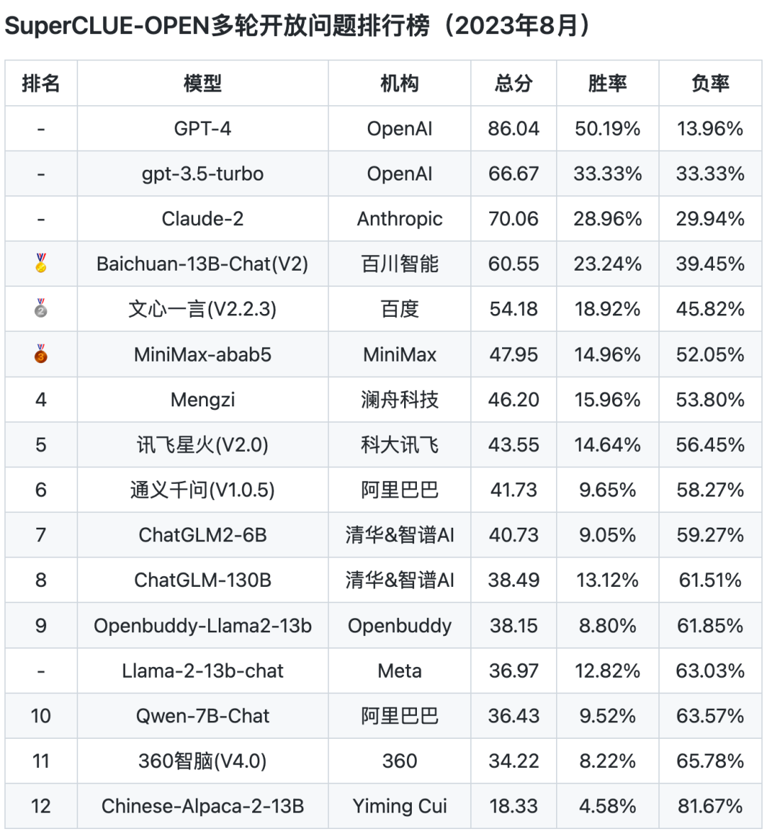 8月榜单！SuperCLUE中文大模型评测基准最新排名发布 - 知乎