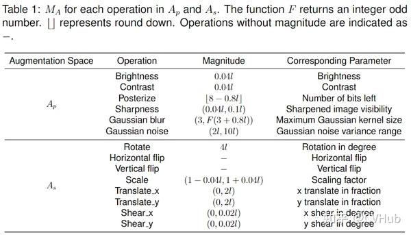 即插即用系列！| MedAugment: 用于图像分类和分割的自动数据增强插件（附Pytorch源码） - 知乎
