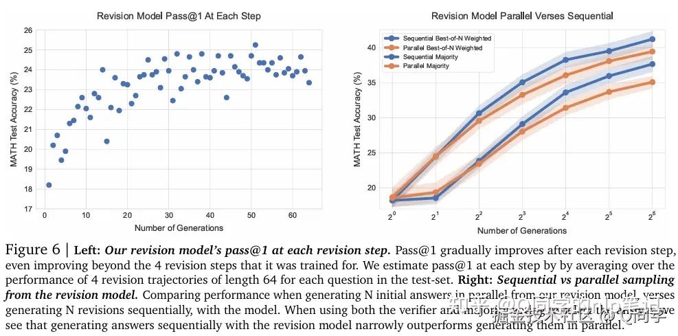 论文笔记：Scaling LLM Test-Time Compute Optimally can be More Effective than ...