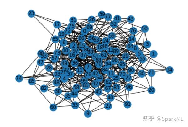 【图计算】python Erdos-Renyi图的由来用法场景用途示例 - 知乎