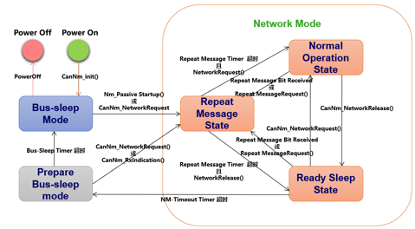 知识分享｜一文带你了解AUTOSAR CAN网络管理 - 知乎
