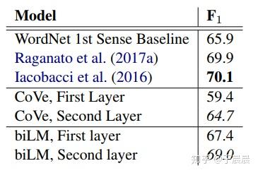 ELMo原理解析及简单上手使用 - 知乎