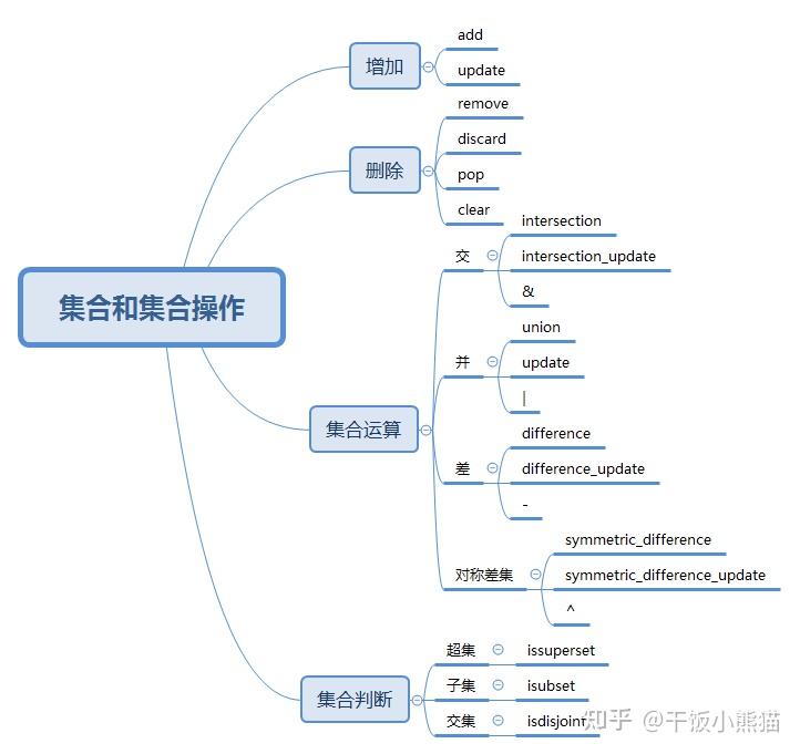 Python——内置类 知乎