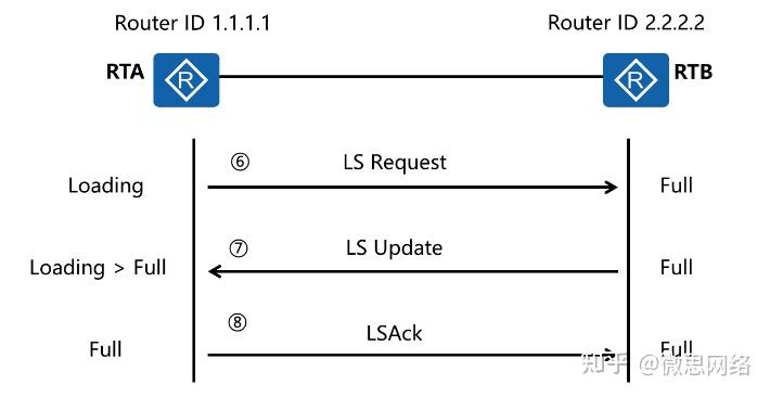 OSPF协议LSDB同步过程和邻居状态机 - 知乎