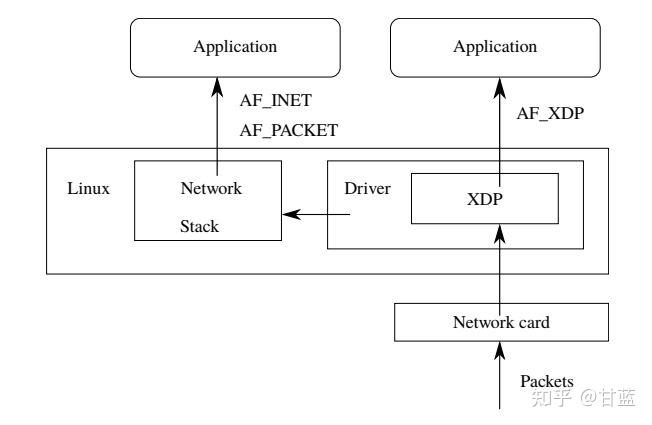 内核网络协议栈中的XDP - 知乎