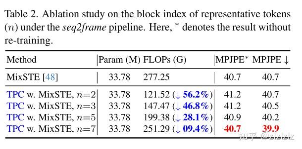 《Hourglass Tokenizer for Efficient Transformer-Based 3D Human Pose ...