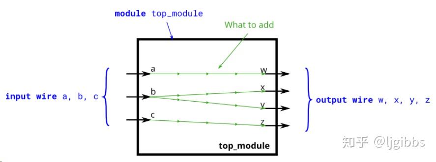 HDLBits：在线学习 Verilog （一 · Problem 0-4） - 知乎