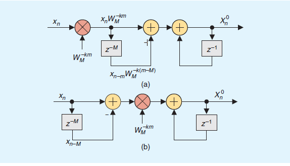 SDFT,MSDFT,HDFT,MSDFT四种傅立叶变换 - 知乎