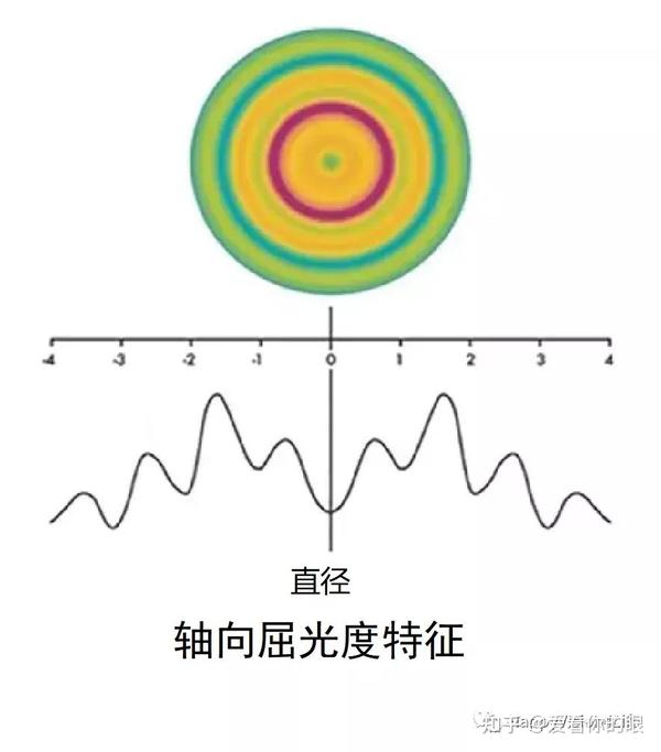 近视防控的新方案:EDOF软镜 - 知乎