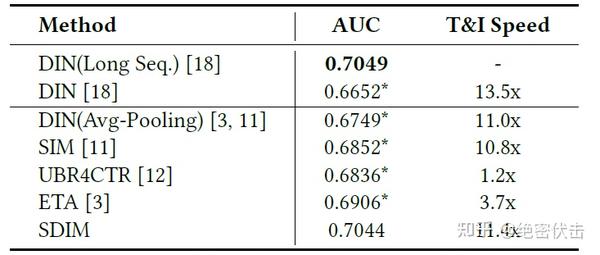 长序列建模（二）：美团SDIM（Sampling-based Deep Interest Modeling）模型 - 知乎