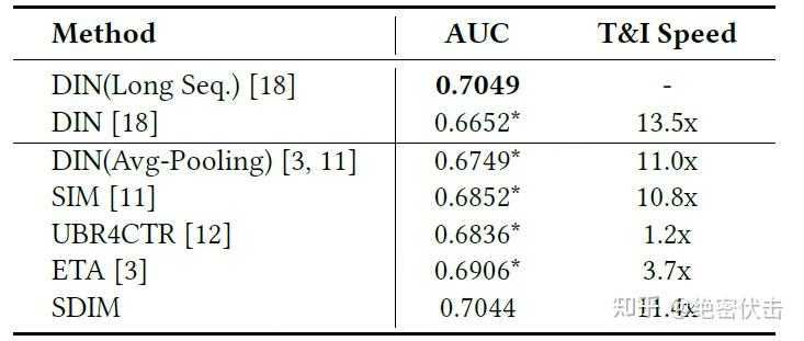 长序列建模（二）：美团SDIM（Sampling-based Deep Interest Modeling）模型 - 知乎