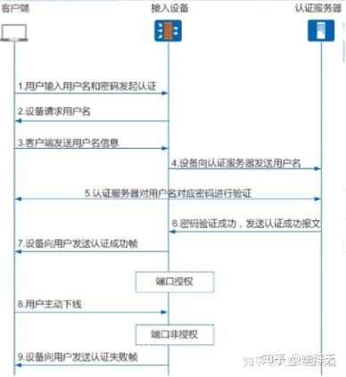 4-Dot1x（802.1x）、EAP、WEP、WPA、WPA2、PSK - 知乎