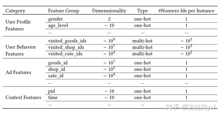 Deep Interest Network for Click-Through Rate Prediction - 知乎