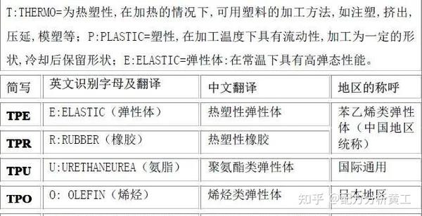 干货袭来！一文让你弄懂 TPE/TPR/TPV/TPU/TPEE！ - 知乎